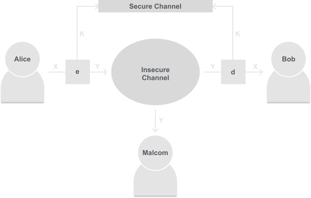 Introduction to Asymmetric Cryptography - Hunter Richardson
