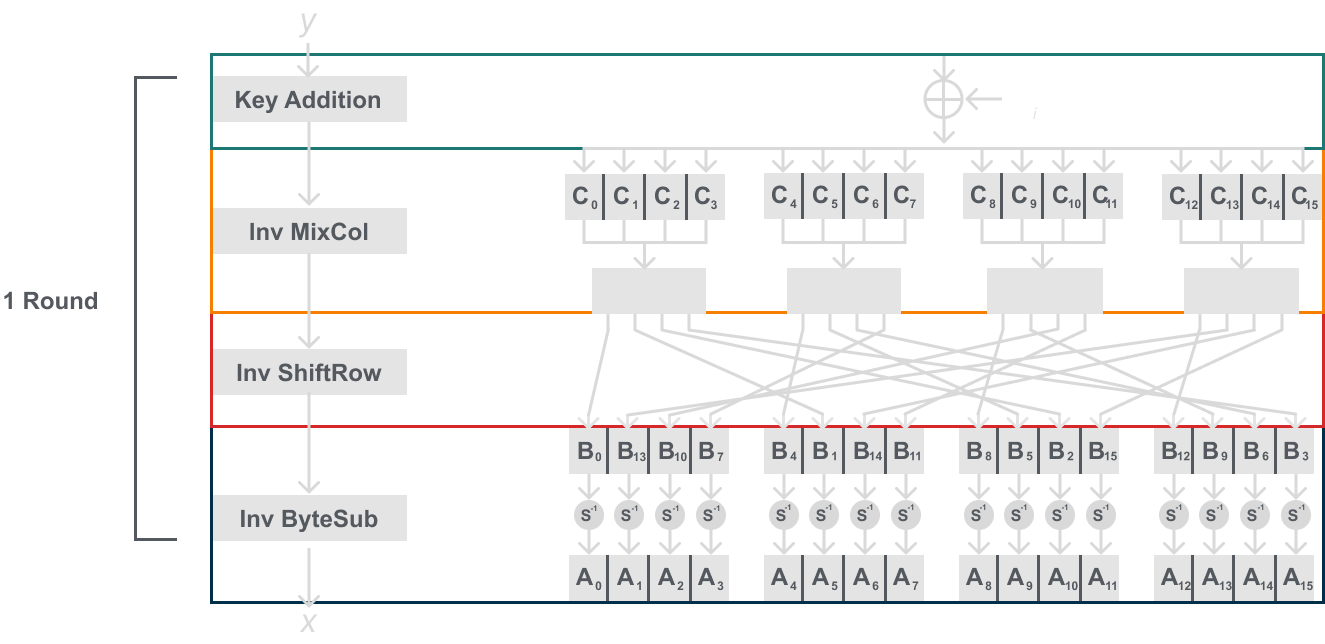 (AES) Key Schedule and Decryption [Part 2] - Hunter Richardson