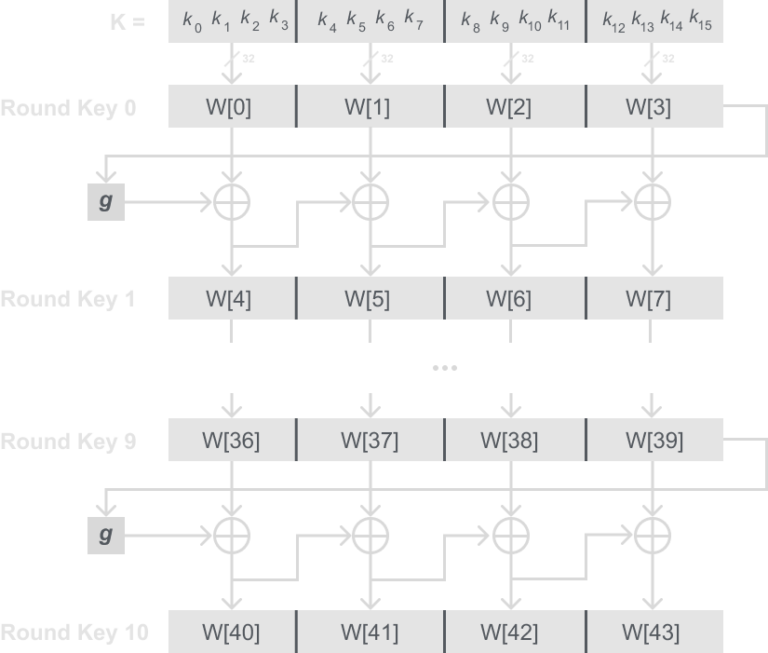 (AES) Key Schedule and Decryption [Part 2] - Hunter Richardson