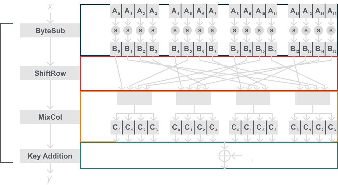 (AES) The Advanced Encryption Standard [Part 1] - Hunter Richardson