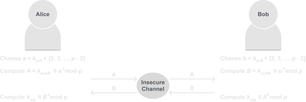 The Diffie-Hellman Key Exchange - Hunter Richardson